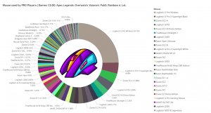 Most Durable Gaming Mouse [still the best in 2022]