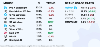 Most Durable Gaming Mouse 2024 [top used by pro players]